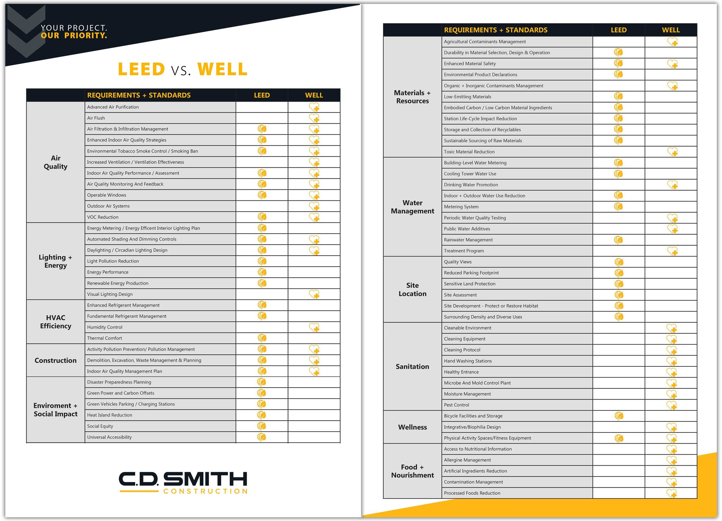 Building for the Future: LEED and WELL Certifications in Construction